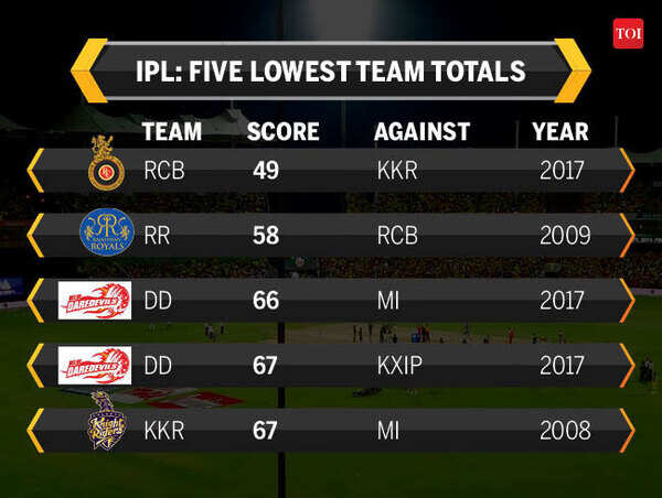 Lowest score in IPL | Five lowest team score in IPL | Five lowest team ...