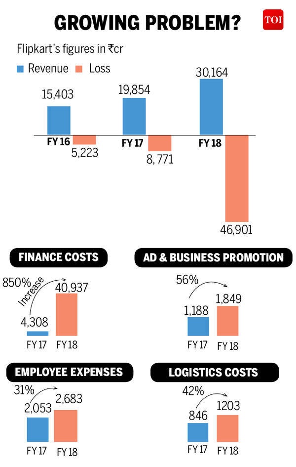 Flipkart FY18 revenue up 50%, but losses grow 5x - Times of India