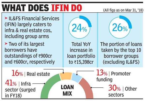 IL&FS sees management collusion, fraud in IFIN’s bad loans - Times of India