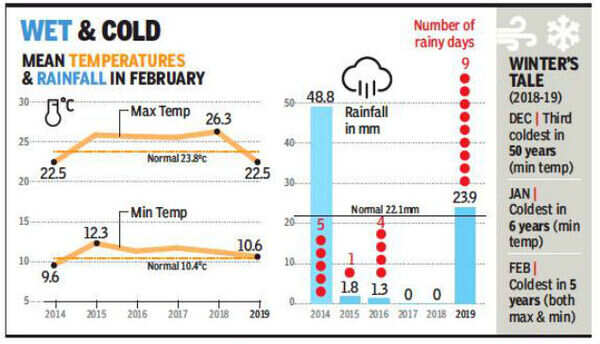 Delhi: This February was coldest and wettest in 5 years | Delhi News ...