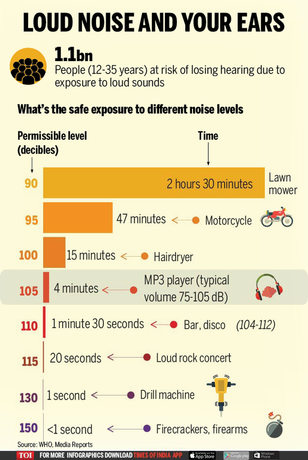 Infographic: World Hearing Day 2019: 466mn people worldwide have ...