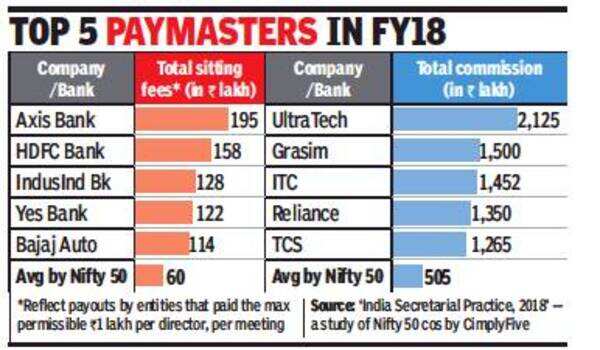 Nifty 50 non-executive directors got average Rs 60L sitting fees ...