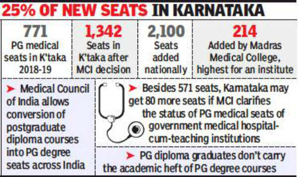 After MCI nod, Karnataka gets 571 more PG medical seats | Bengaluru News - Times of India