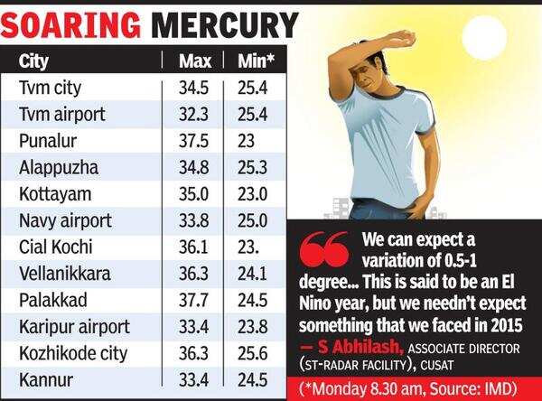 Kerala to face the heat as summer begins | Kochi News - Times of India