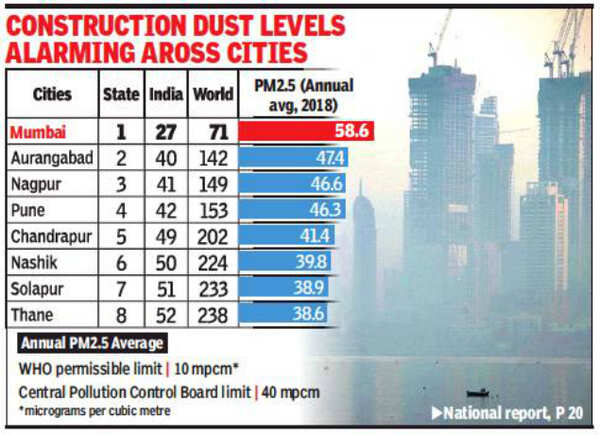 Mumbai most polluted in Maharashtra & 27th worst across India, Thane ...