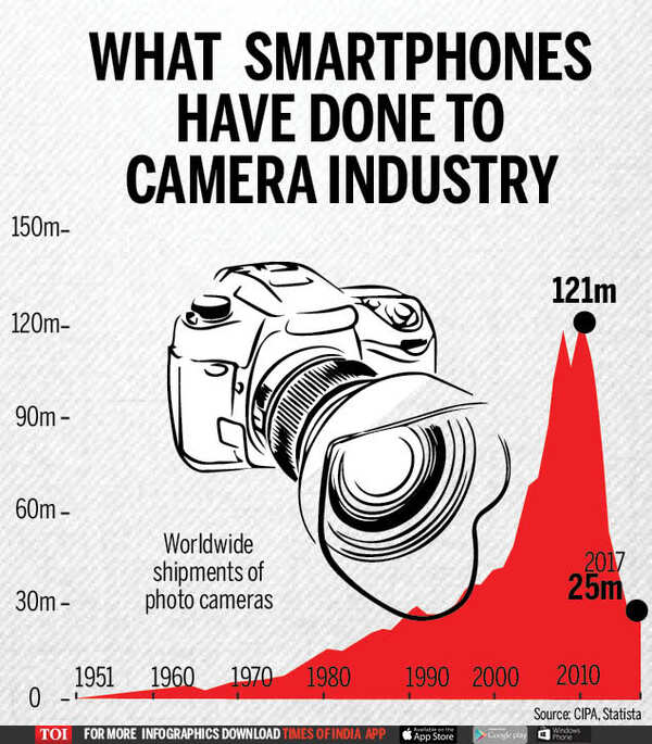 Infographic: Nearly 80% fall in camera sales since 2010, courtesy ...