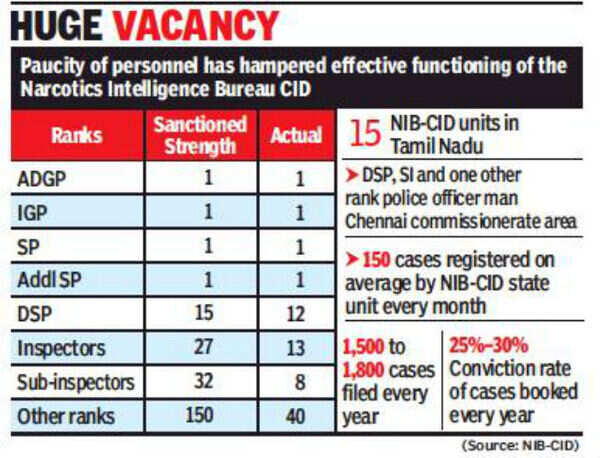 Chennai: Narcotics Intelligence Bureau ails without staff | Chennai ...