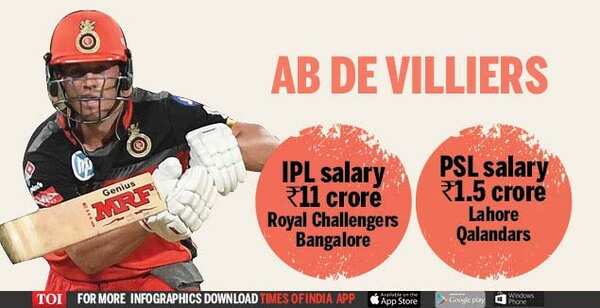 Countdown to IPL 2019: IPL price tags much higher than those in other ...