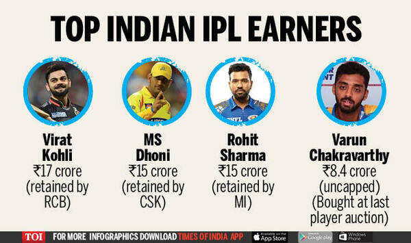 Countdown to IPL 2019: IPL price tags much higher than those in other ...