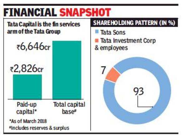 Tata Cap gets Rs 2.5k cr from Tata Sons in FY19 - Times of India