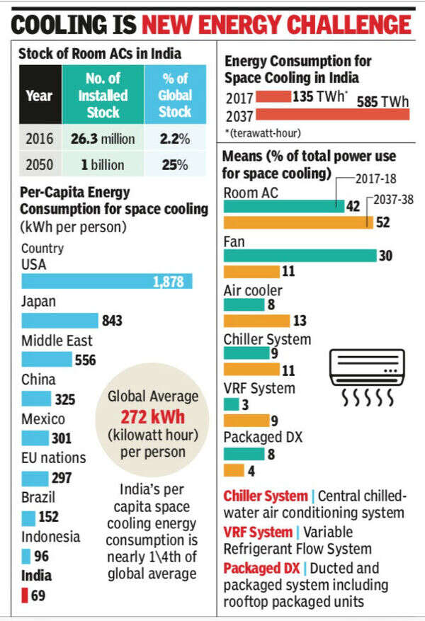 Rising cooling demand makes govt mull ‘minimum indoor temperature ...