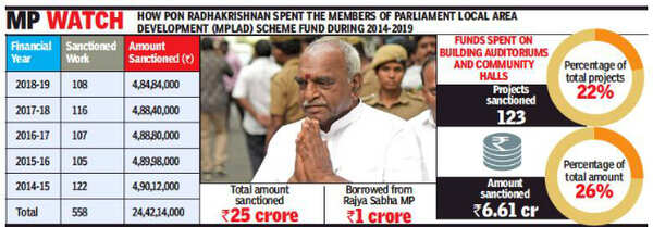 Pon Radhakrishnan makes full use of MPLADS fund of Rs 25 crore in 5 ...
