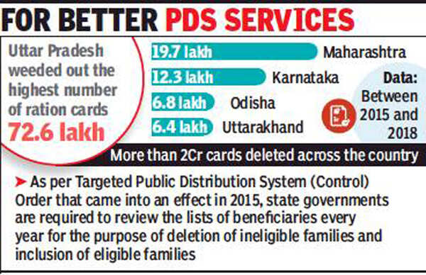 Telangana and AP weed out 12 lakh fake ration cards in 4 years ...