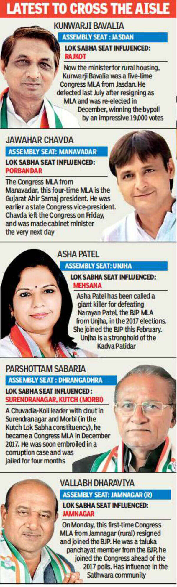 One more Congress MLA defects to BJP in Gujarat, 5th since January 2018 ...