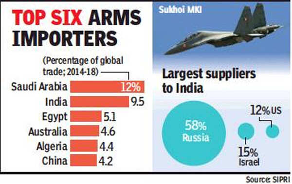 India now second largest arms importer in world; Saudi on top | India News - Times of India