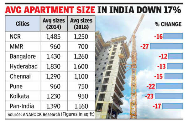 Mumbai: Budget housing on a rise, average flat shrinks 27% in 2018 ...