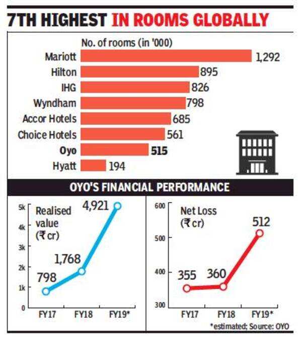 Oyo to focus on quality at low price - Times of India