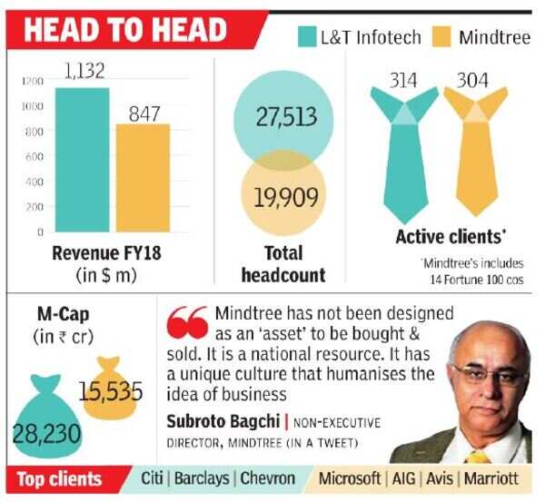 L&T may flaunt its ability to scale up tech services - Times of India