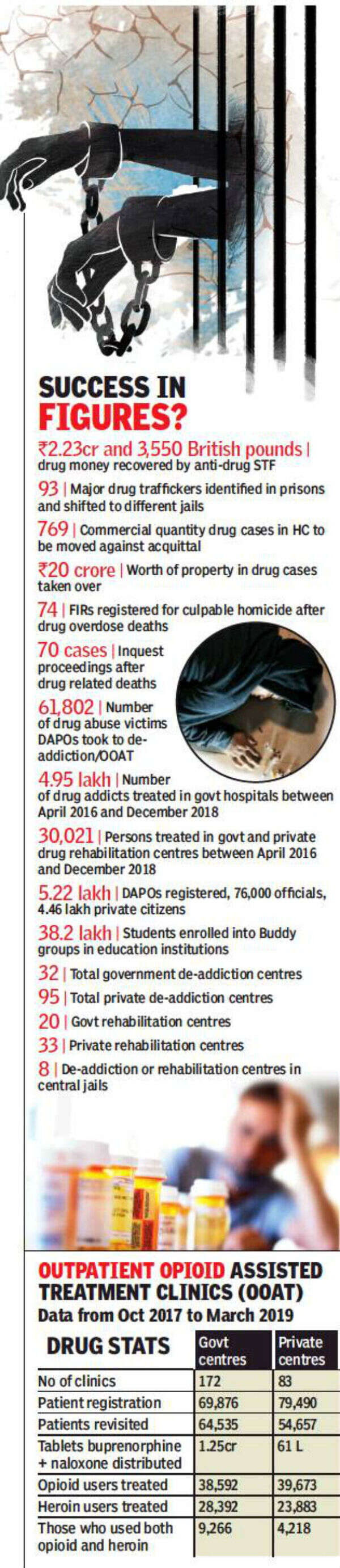 ‘Systemic deficiencies big hurdle, STF has proposed separate drug department’ | Chandigarh News ...