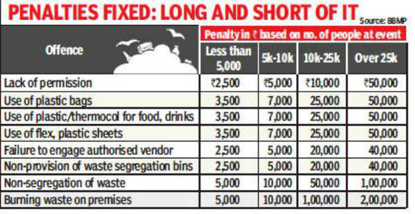 BBMP resets waste management goals for public, private events ...