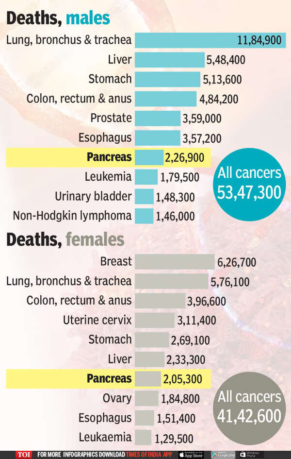 The cancer Parrikar was fighting | India News - Times of India