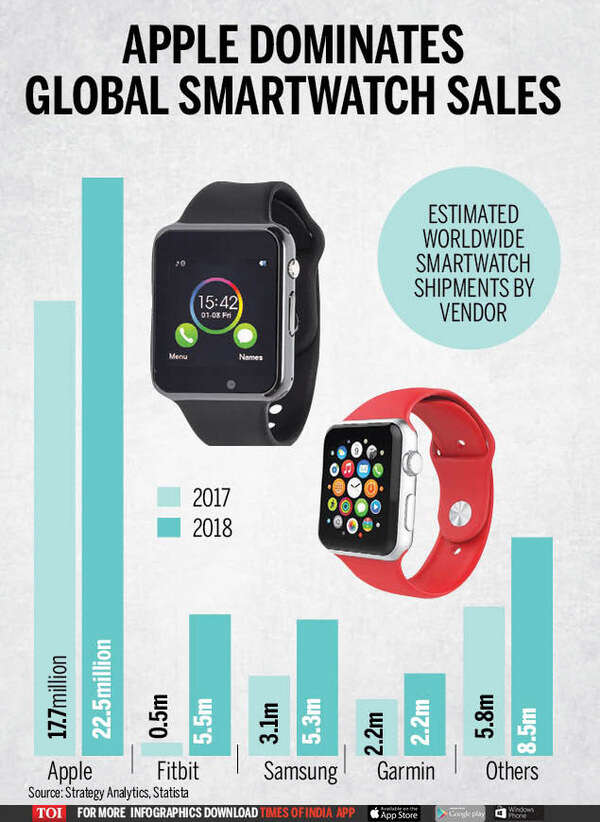 Infographic: Apple corners 50% share in smartwatch market - Times of India