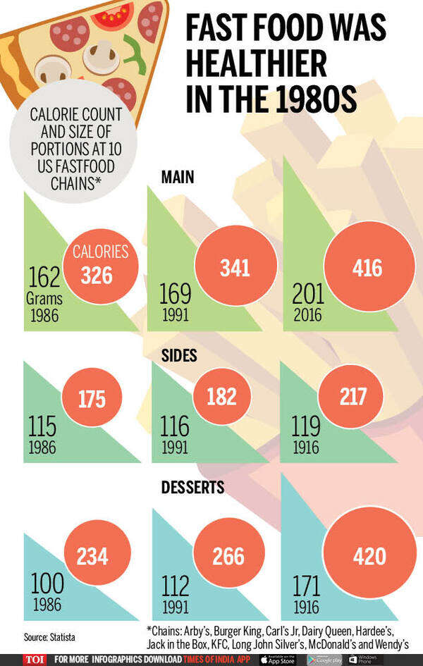 Infographic: 1980s: The decade when fast food was 'healthy' - Times of ...