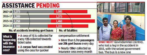 4 years on, accident victim gets STC bus, no relief | Chennai News ...
