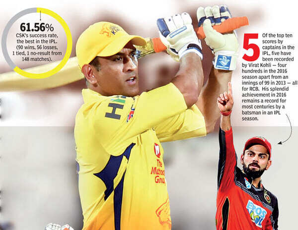 IPL 2019: Indian Premier League records, stats, teams roller coaster ...