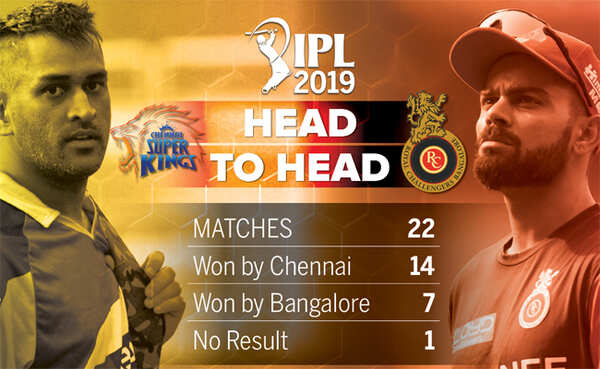 CSK vs RCB, IPL 2019: Chennai Super Kings beat Royal Challengers ...