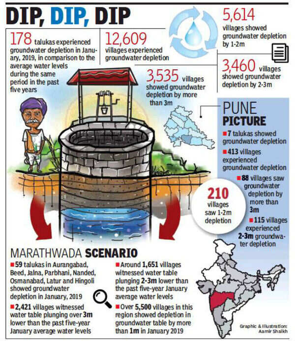 Groundwater table depleted in half of Maharashtra in January | Pune ...