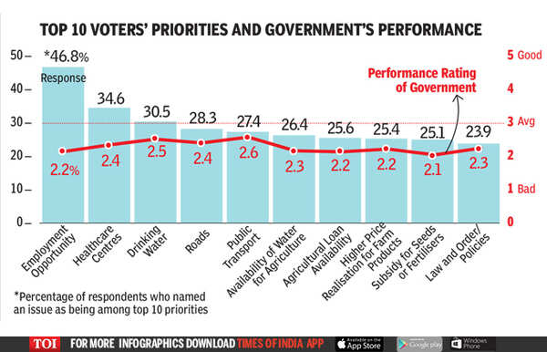 Jobs the topmost priority of voters in LS polls: ADR survey | India ...