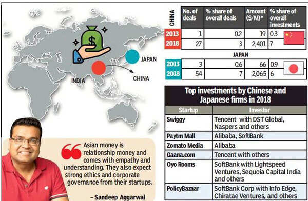 Asian investors bring new flavour to Indian startups - Times of India
