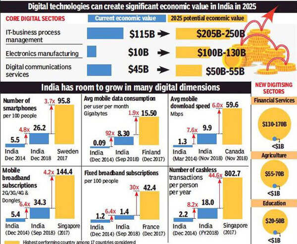 India’s the second fastest digitising economy in the world: McKinsey ...
