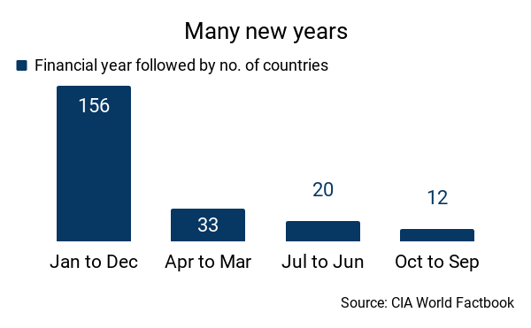 3. Why are financial and calendar years different? - Times of India