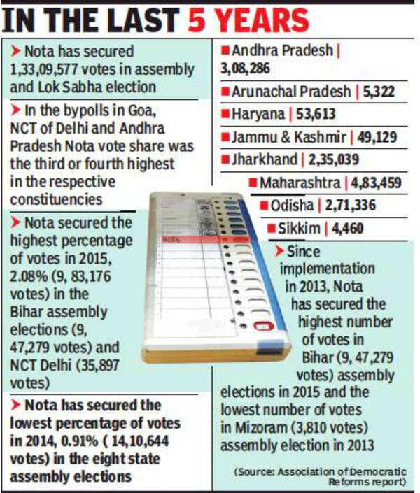 Lok Sabha elections 2019: Amend Nota rules for it to make a difference ...