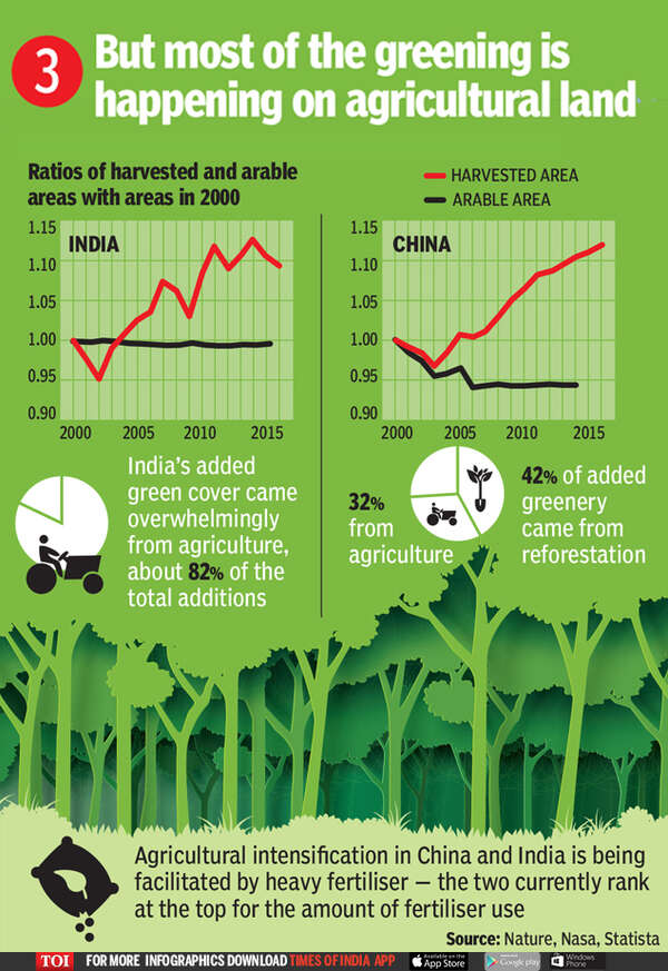 How India is helping make the world greener - Times of India