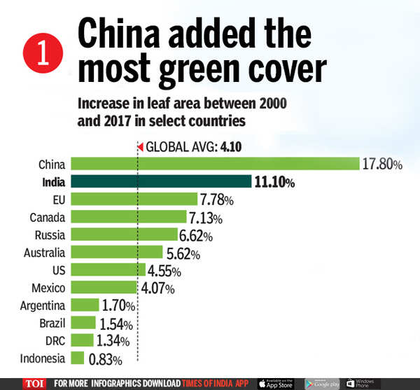 How India is helping make the world greener - Times of India