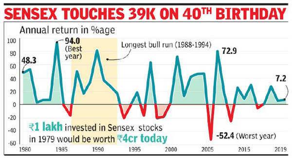 BSE Sensex A Rs 1 lakh investment in sensex in 1979 would have risen to Rs 3.9 crore today Times of India