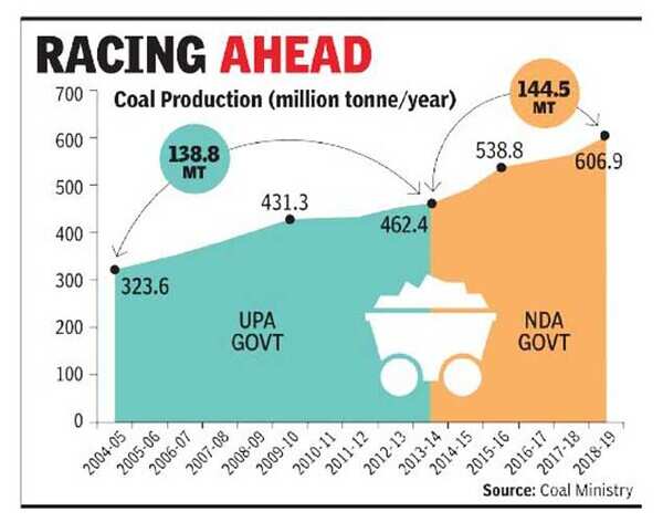 Modi govt adds more to coal output in 5 years than UPA's 10 years ...