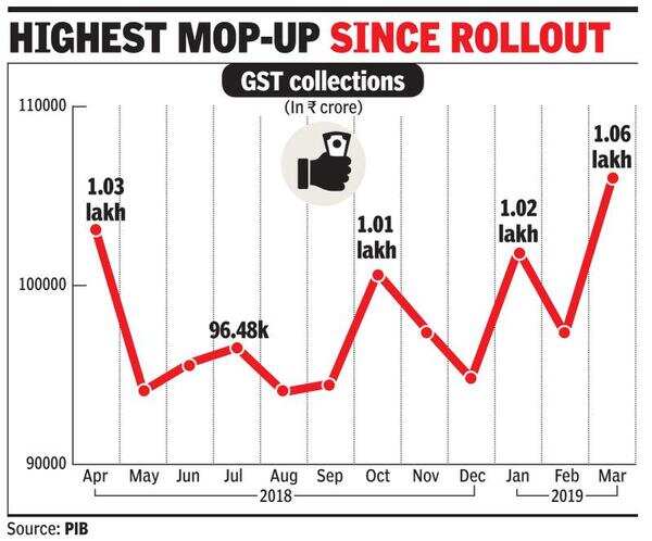 GST collection hits record high in March - Times of India