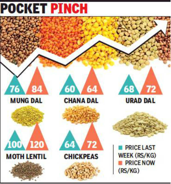 Dip in produce, import bar push up prices of pulses | Pune News - Times ...