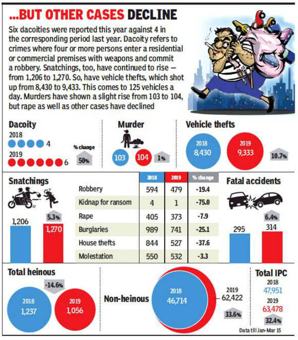 125 vehicles stolen every day, dacoity cases rise for the first time in ...