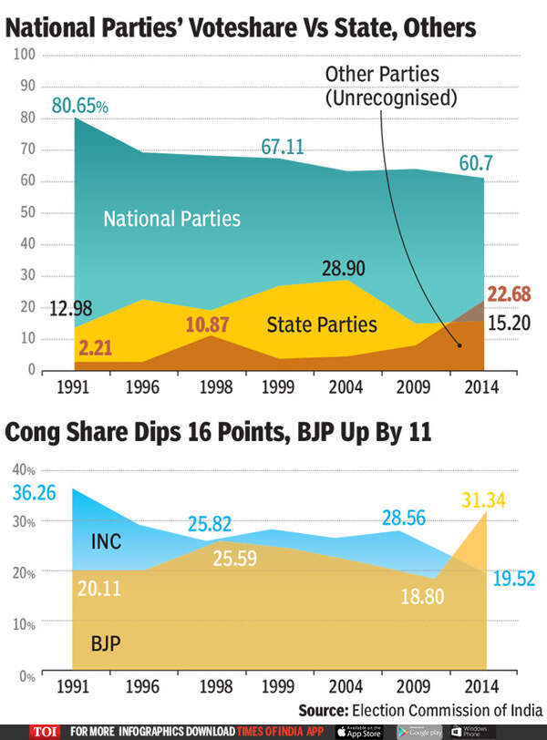 Lok Sabha elections: How smaller players gained at national parties ...