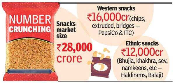 Rs 5 packs a punch in fast-moving snacks - Times of India