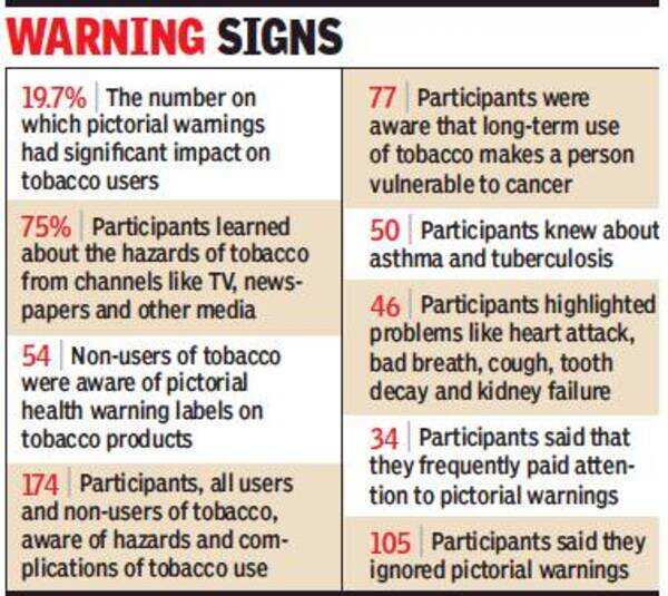 Tobacco pic warnings impact 19.7%: Study | Chandigarh News - Times of India