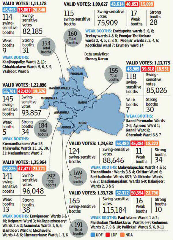 BJP makes deep inroads into traditional UDF stronghold - Times of India