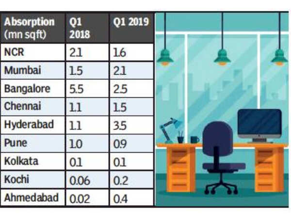 Hyderabad sees biggest office space absorption in first quarter ...