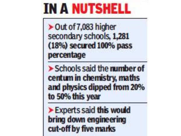Centum scorers fall, engineering admissions cut-offs could come down ...