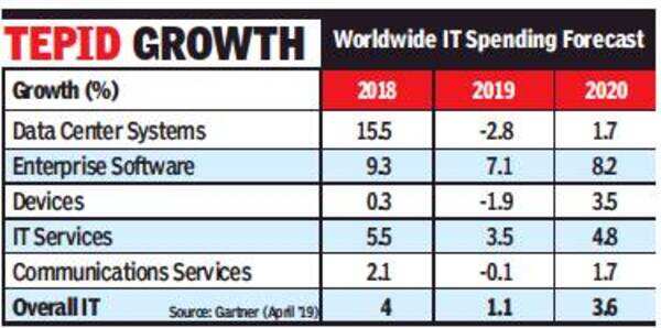 Growth of tech spends in 2019 to be fourth of 2018: Study - Times of India